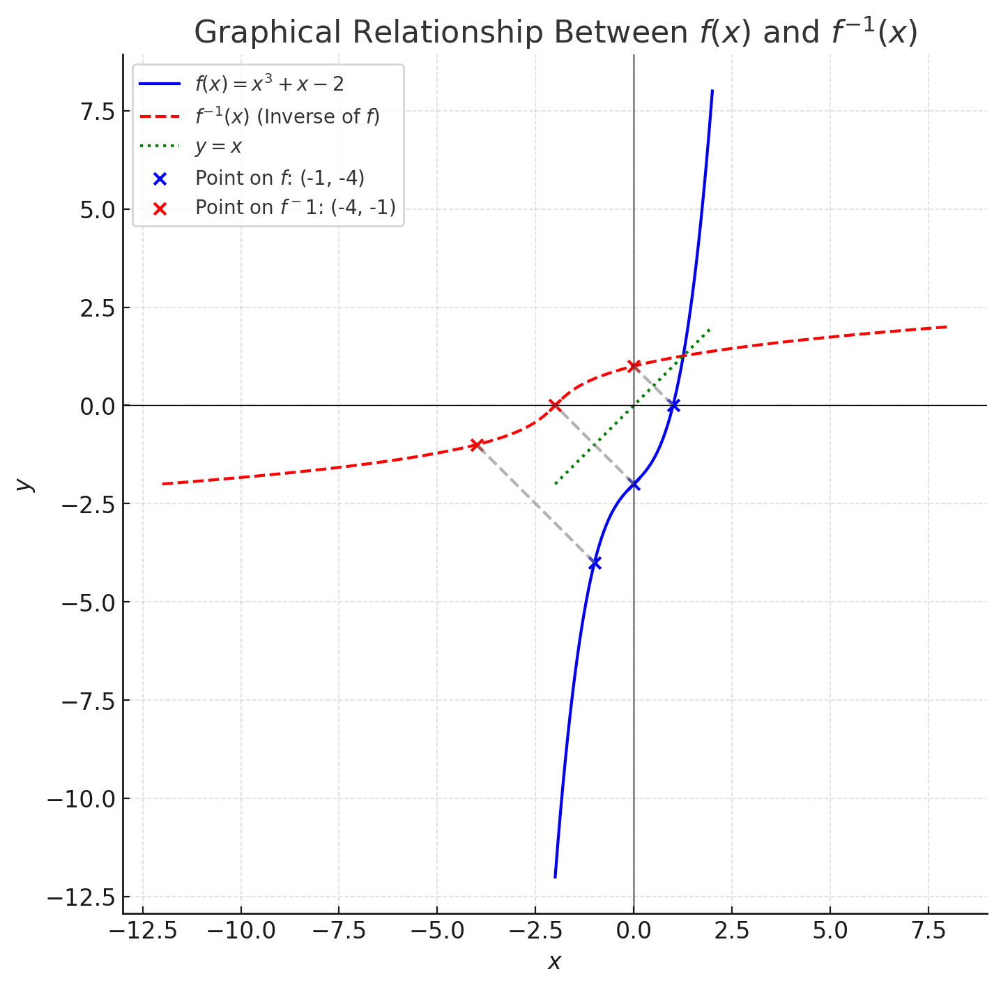 Inverse of a Function - Matherama