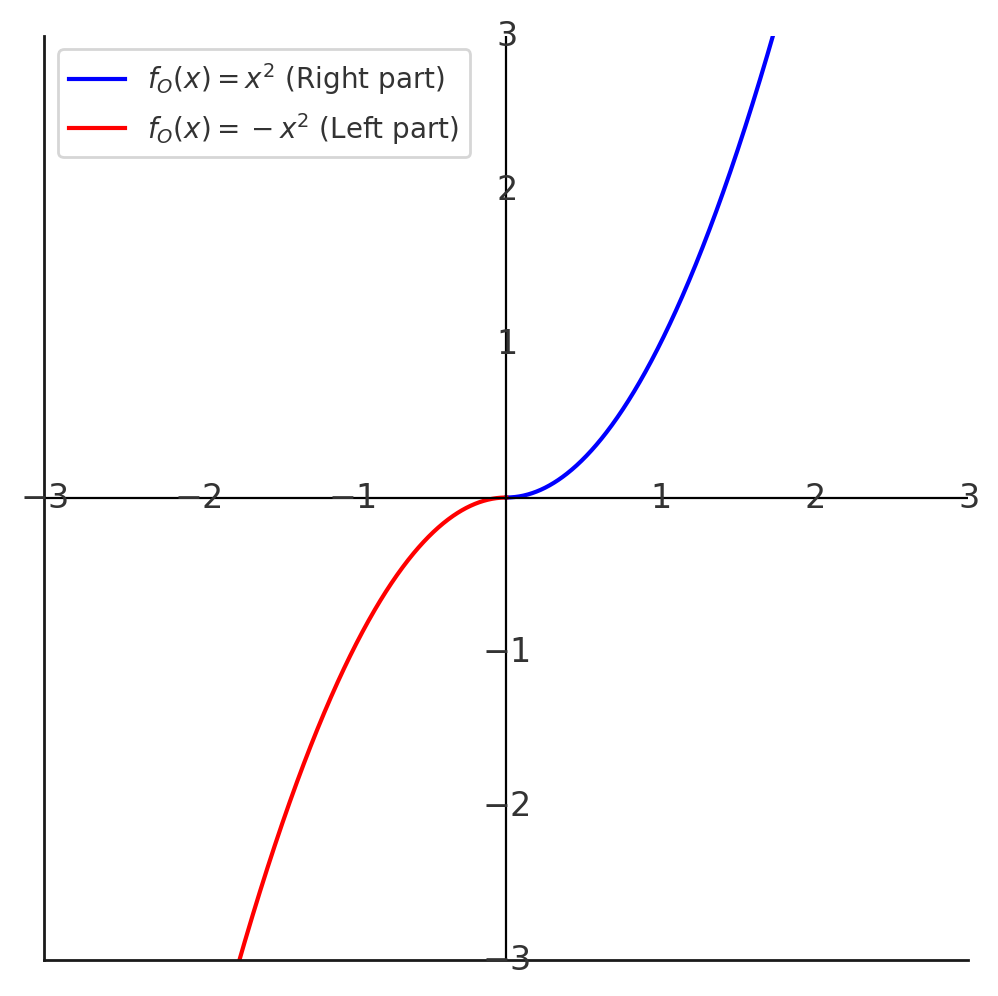 Even and Odd Functions - Matherama