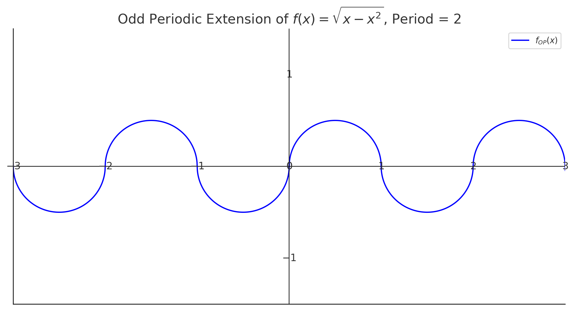 Even and Odd Functions - Matherama